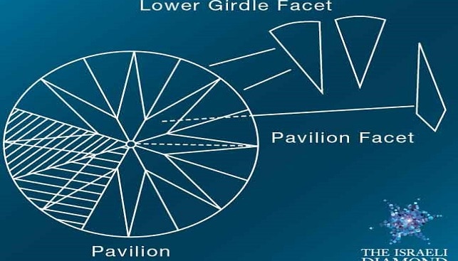 קוויץ – ליטוש צלעות נגדיות ביהלום – מכון היהלומים הישראלי